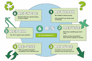 Using the 6Rs of sustainability